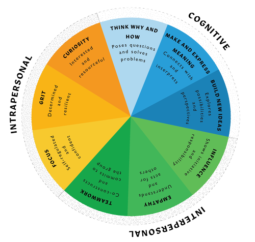 4CTL - 4C Transformative Learning
