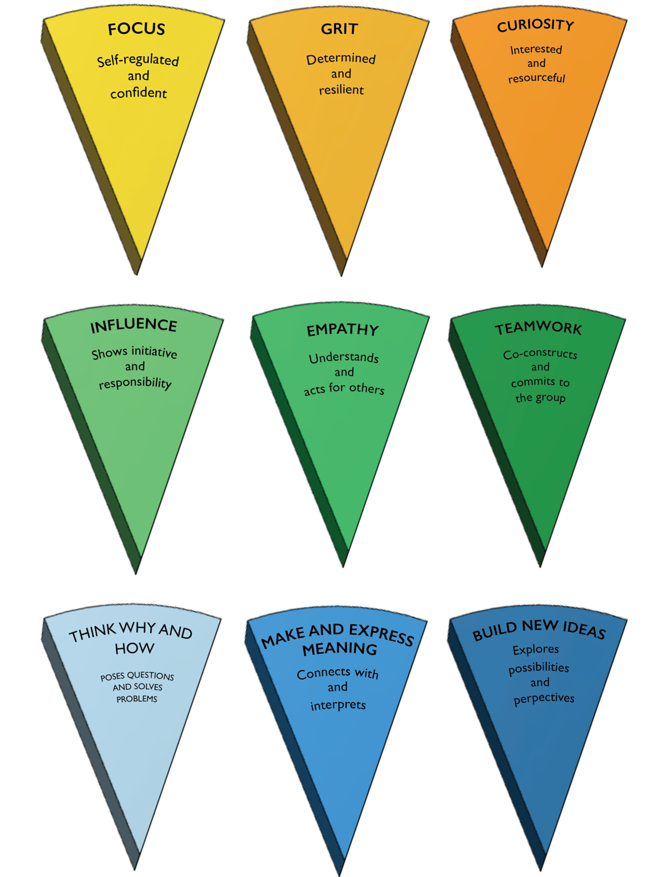 Why Use The Learning Disposition Wheel? — 4CTL
