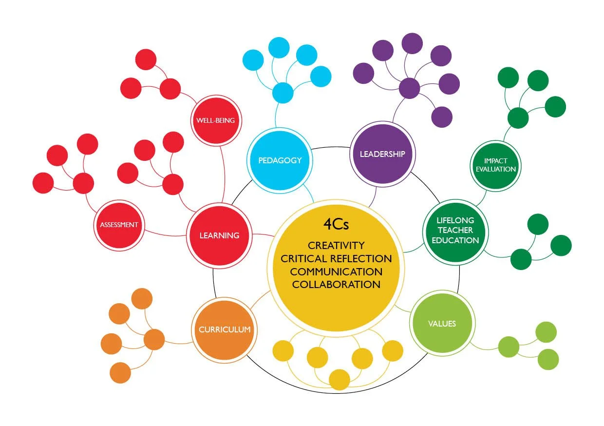 Our Professional Learning Curriculum — 4CTL
