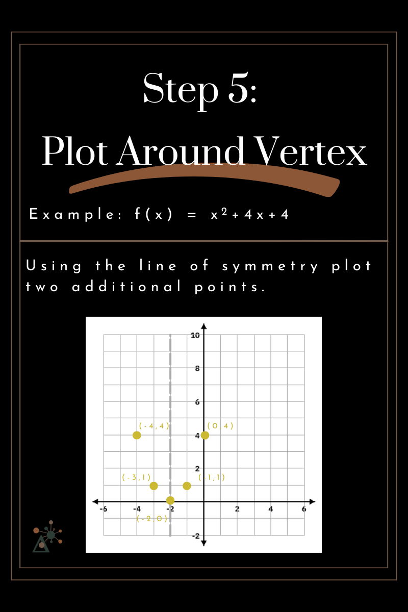 Graphing Quadratics, Standard Form — Delta Learning