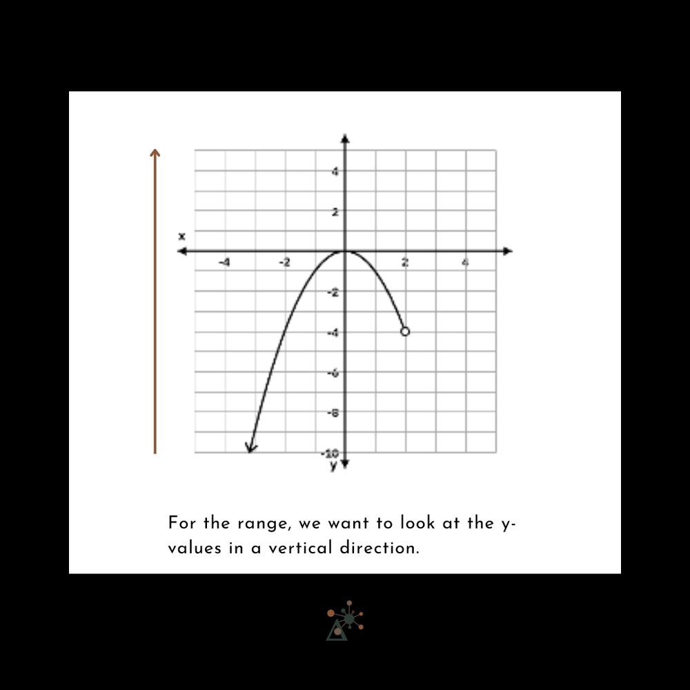 Finding The Domain and Range of Continuous Functions — Delta Learning
