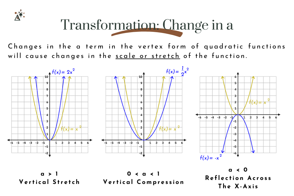 Graphing Quadratics, Vertex Form — Delta Learning