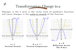 Graphing Quadratics, Vertex Form — Delta Learning