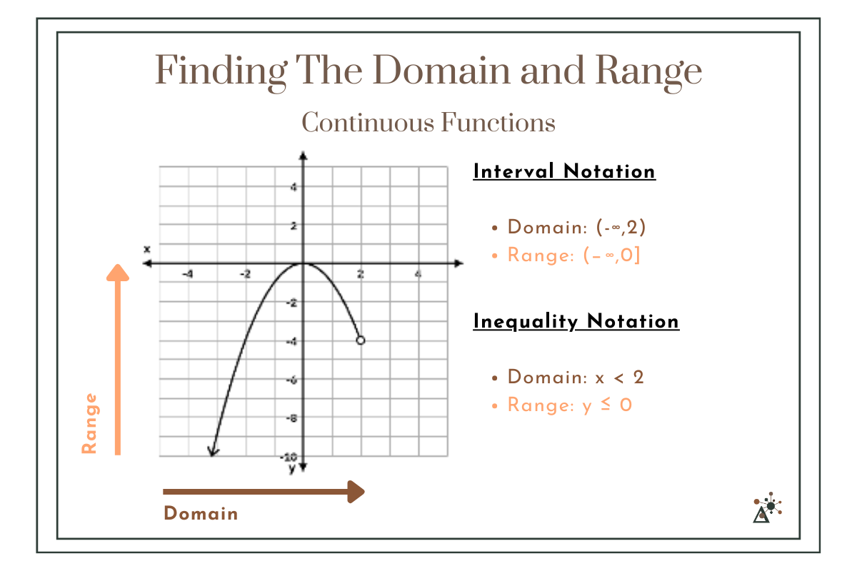 Find the Domain and Range of Functions — Delta Learning