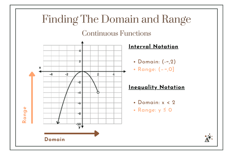 Find the Domain and Range of Functions — Delta Learning
