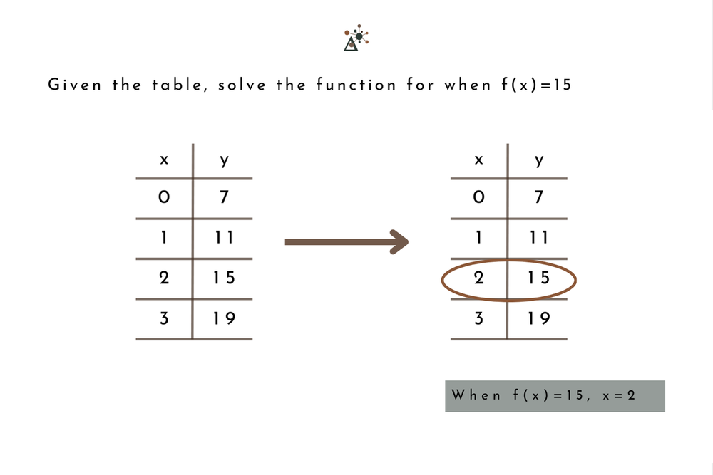 How To Solve Functions For a Variable — Delta Learning