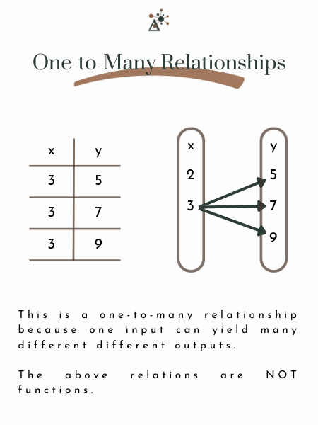 Relations and Functions — Delta Learning