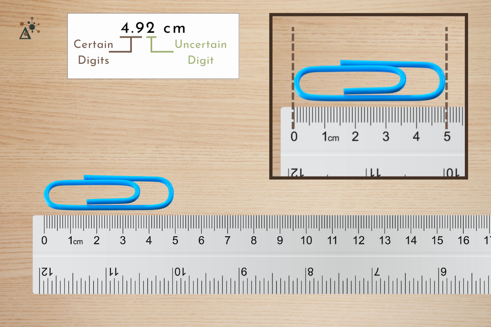 Rules For Counting Significant Figures — Delta Learning