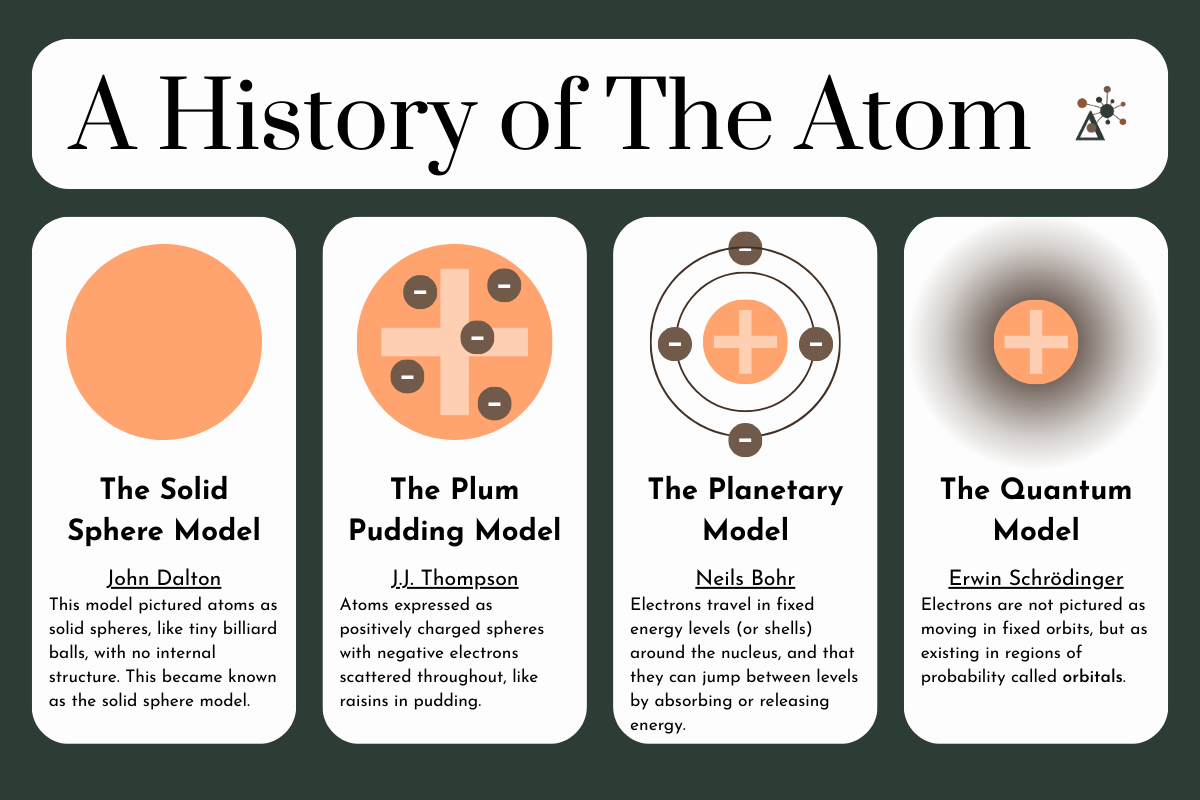 The History of The Atomic Model — Delta Learning