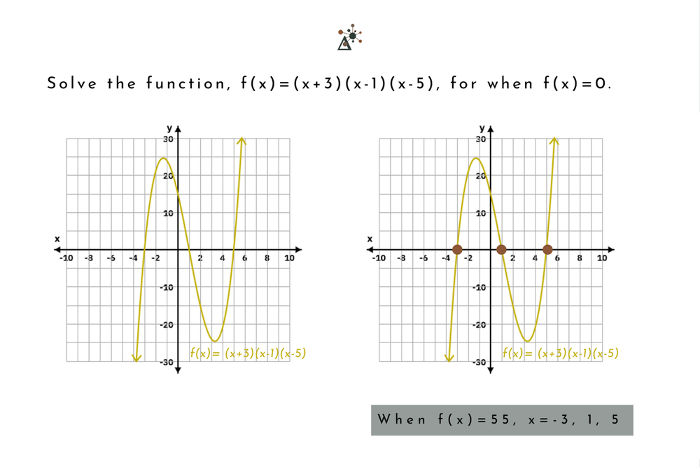 How To Solve Functions For a Variable — Delta Learning