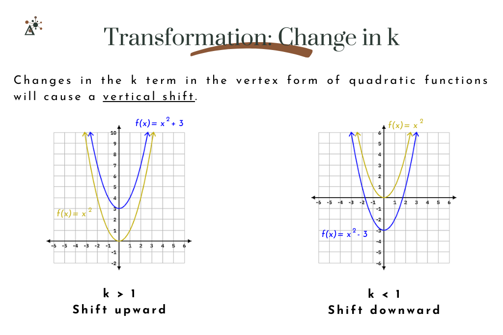 Graphing Quadratics, Vertex Form — Delta Learning