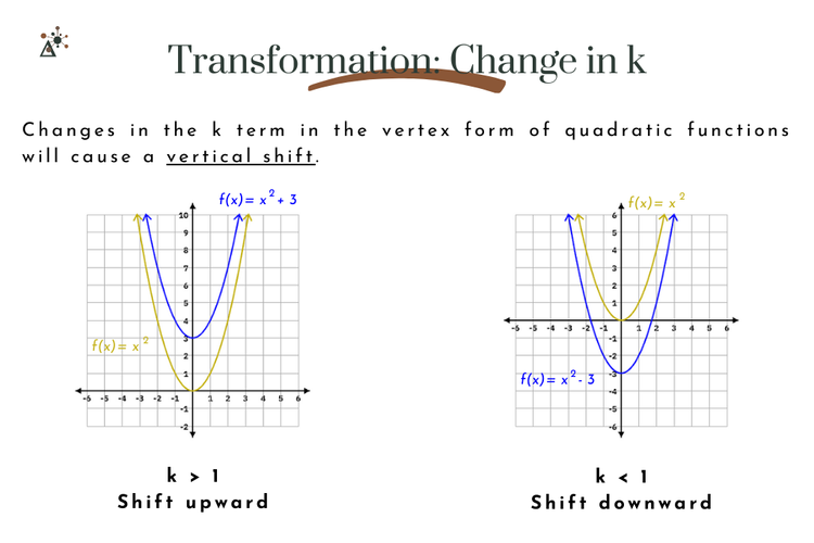 Graphing Quadratics, Vertex Form — Delta Learning