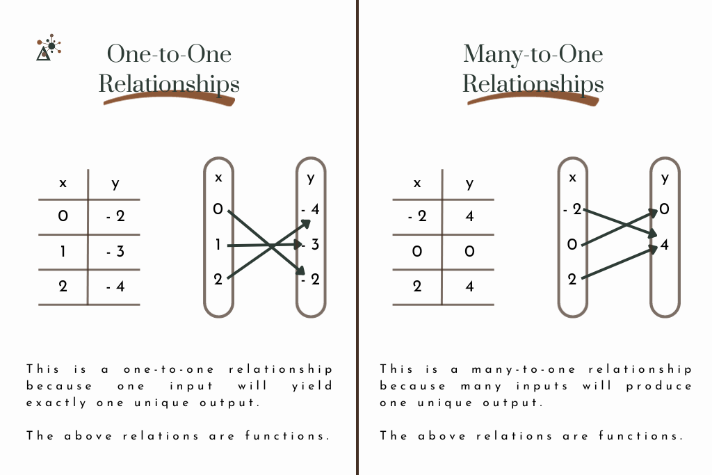 Relations and Functions — Delta Learning