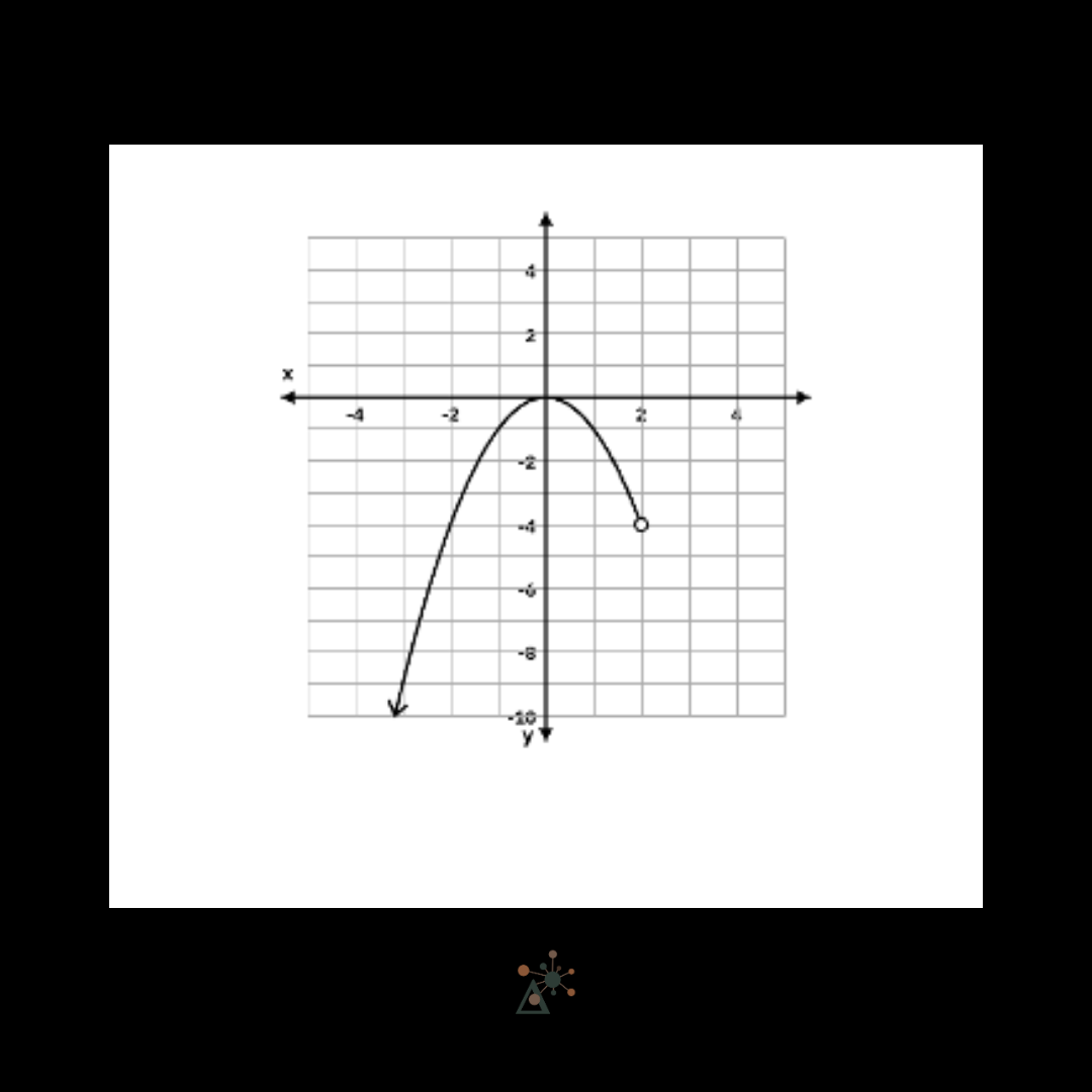 Find the Domain and Range of Functions — Delta Learning