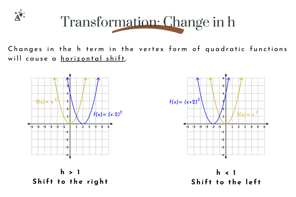 Graphing Quadratics, Vertex Form — Delta Learning