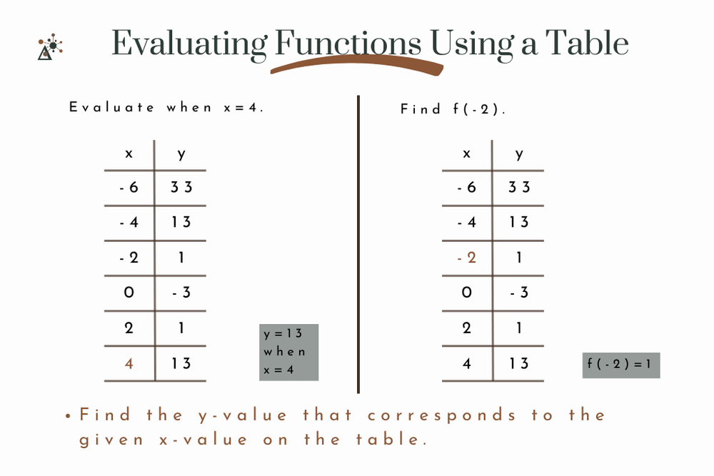 How To Evaluate Functions — Delta Learning