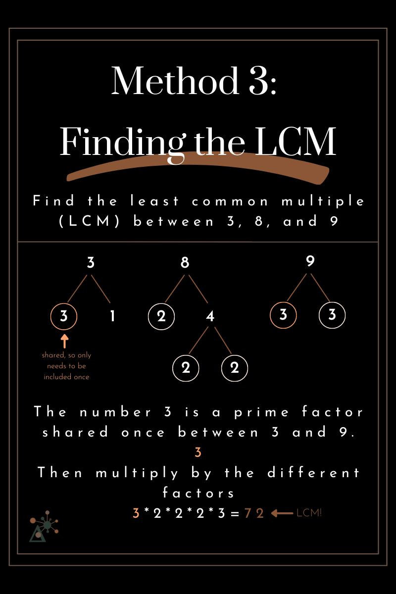 Multiples and Least Common Multiples (LCM) — Delta Learning