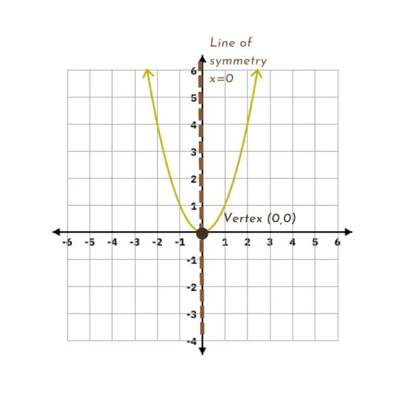 Graphing Quadratics, Vertex Form — Delta Learning