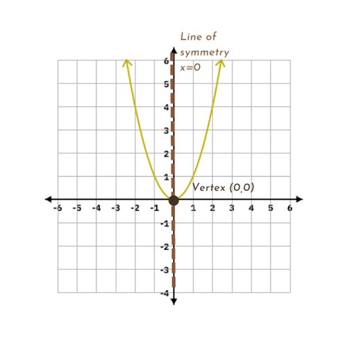 Graphing Quadratics (Vertex Form) — Delta Learning Graphing Quadratics (Vertex Form) — Delta Learning