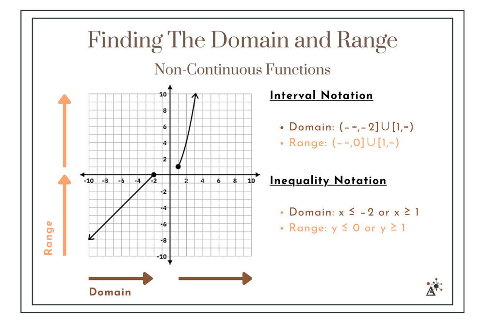 Find the Domain and Range of Functions — Delta Learning