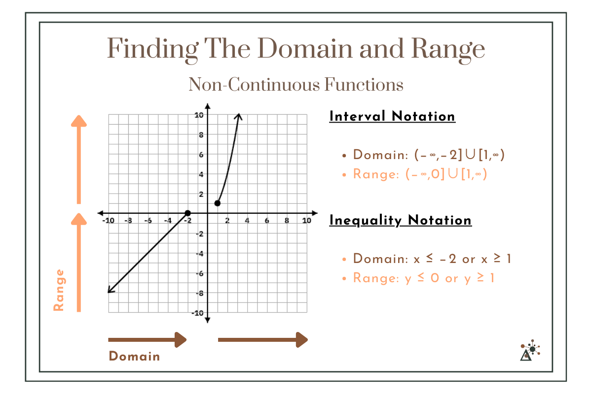 Find the Domain and Range of Functions — Delta Learning