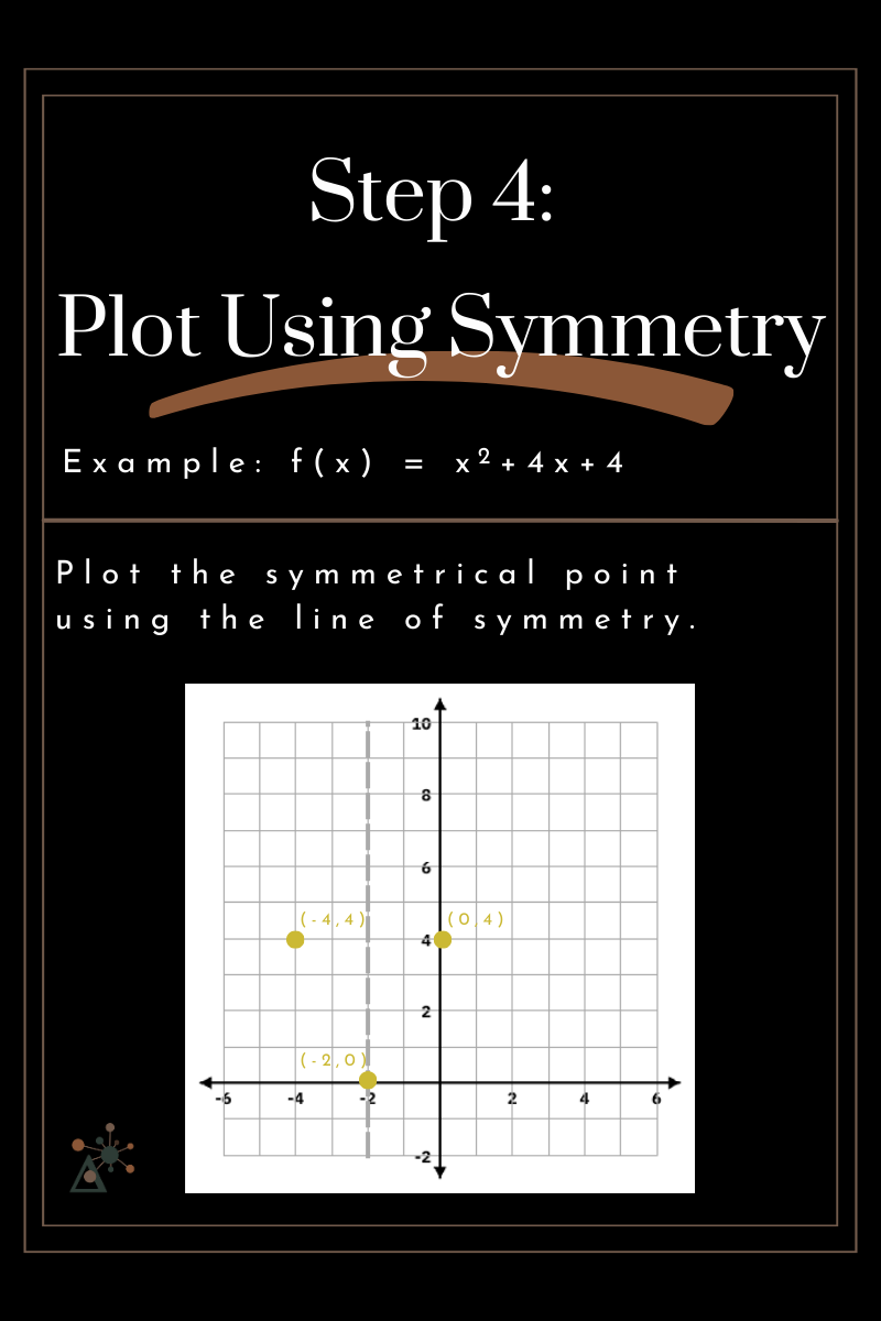 Graphing Quadratics, Standard Form — Delta Learning
