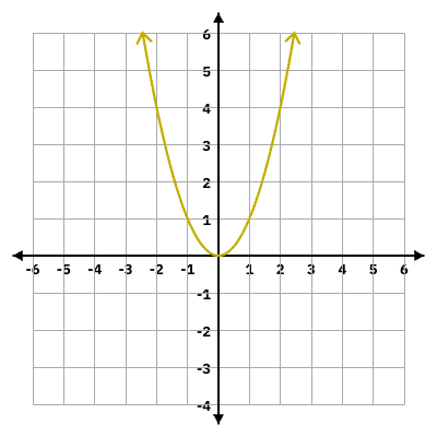 Graphing Quadratics, Vertex Form — Delta Learning
