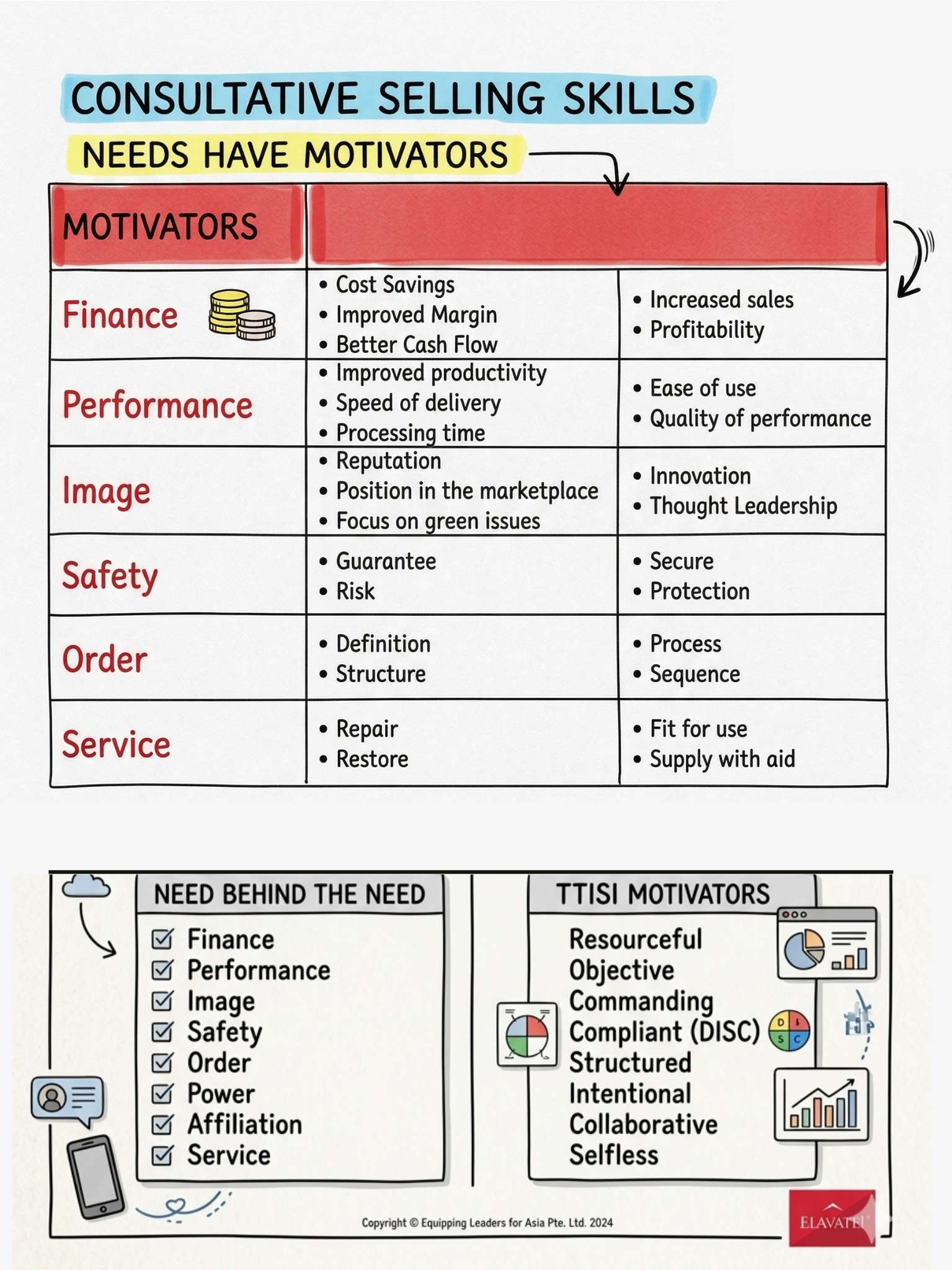 A Visual & Refreshing Consultative Selling Skills Review Using ...