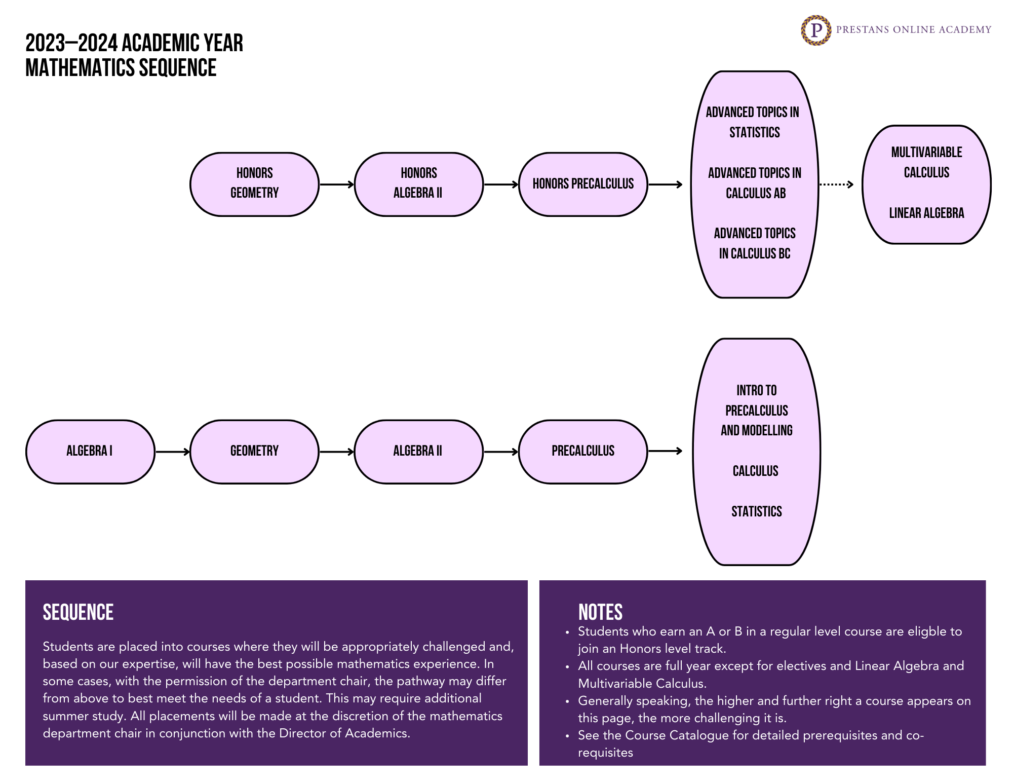 Course Sequencing Prestans Online Academy Course Sequencing Prestans Online Academy
