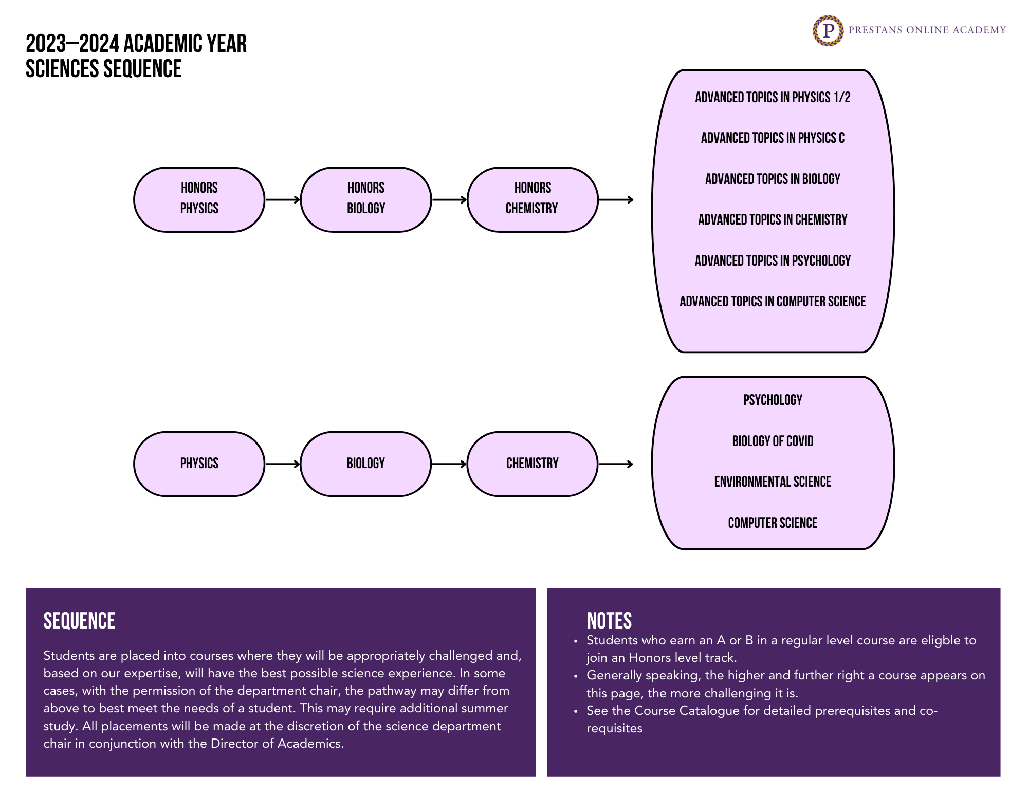 Course Sequencing Prestans Online Academy