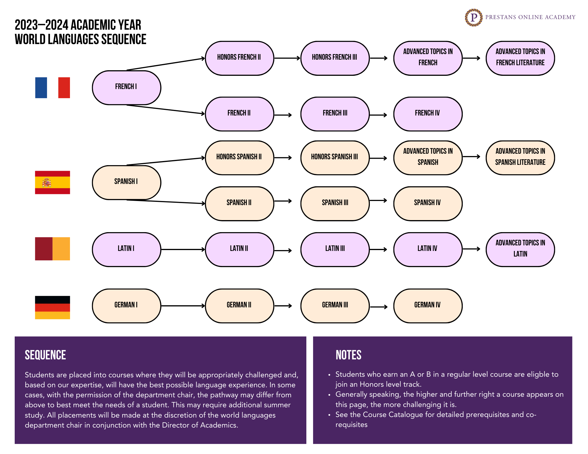 Course Sequencing Prestans Online Academy