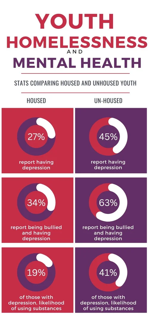 Youth Homelessness and Mental Health — My Good Brain