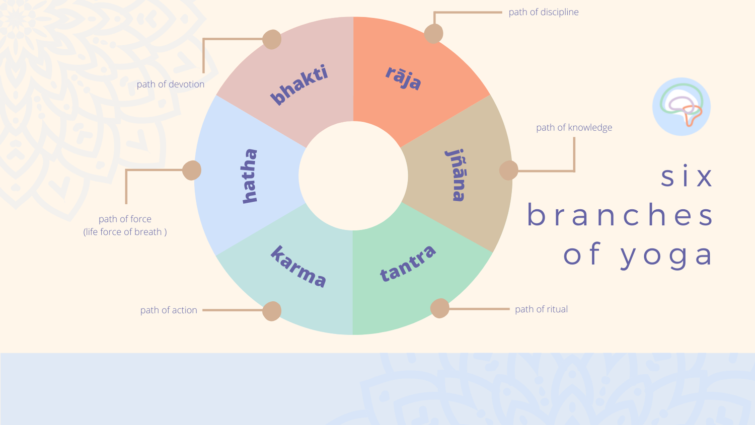 Yoga: Facilitating the Mind-Body Connection — My Good Brain