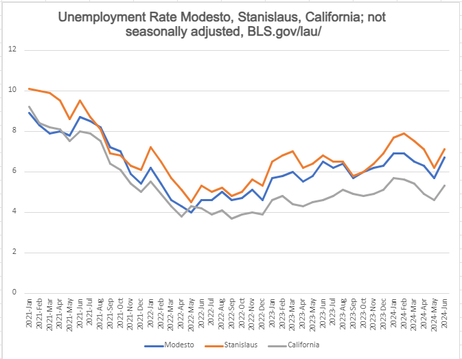 Data-economics — Modesto Economic Development