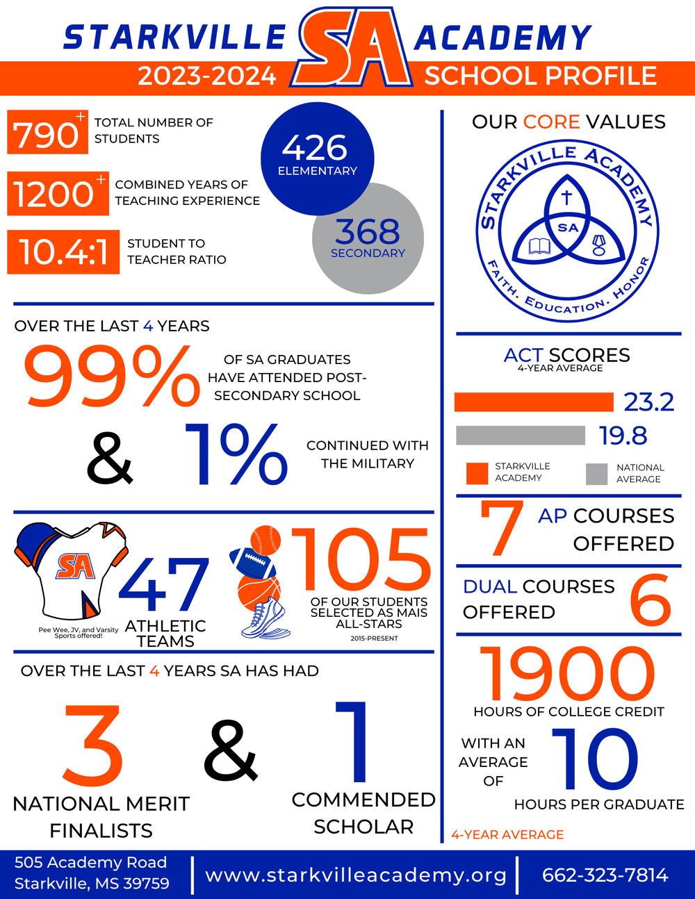 Academics — STARKVILLE ACADEMY