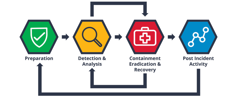 Ready, Set, Respond! Planning an Effective Incident Response Strategy