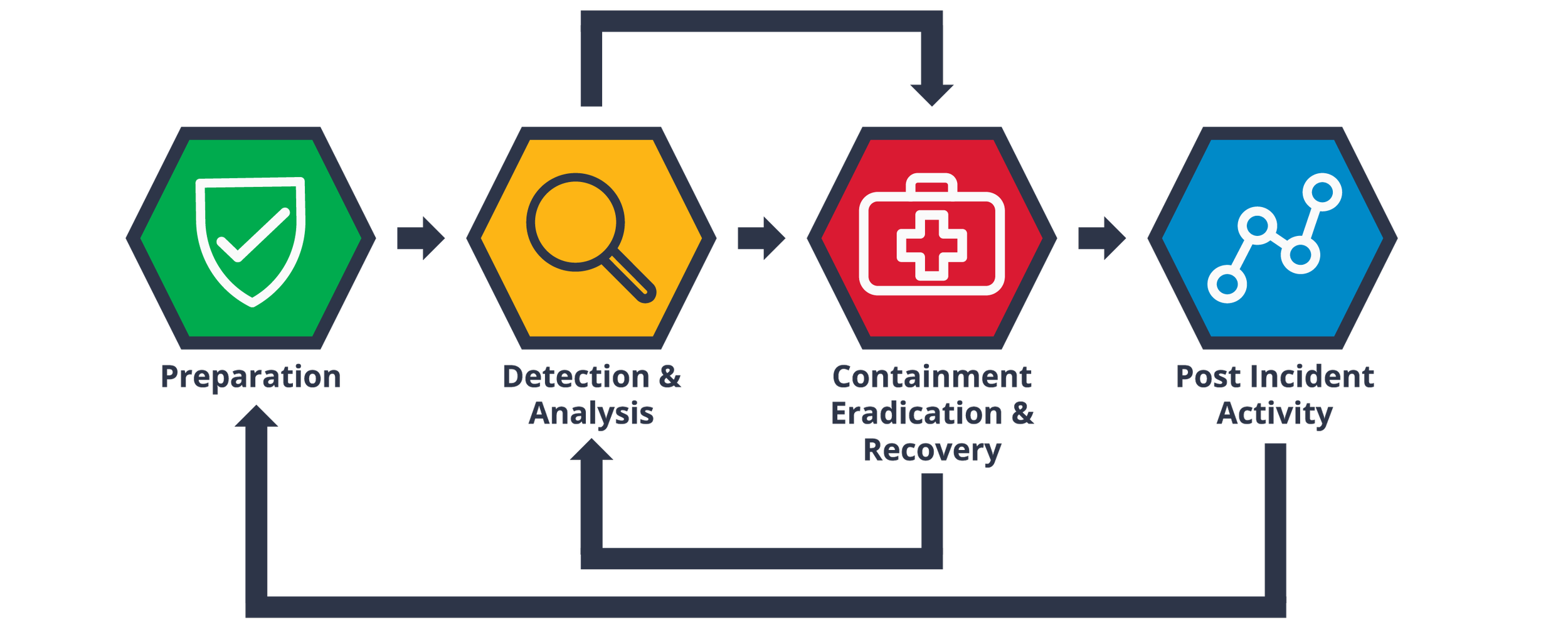 Ready, Set, Respond! Planning an Effective Incident Response Strategy