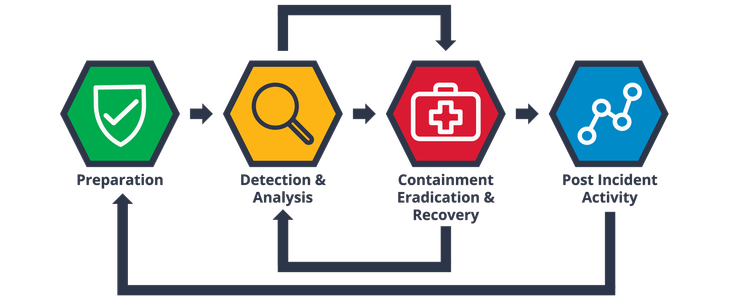 Ready, Set, Respond! Planning an Effective Incident Response Strategy