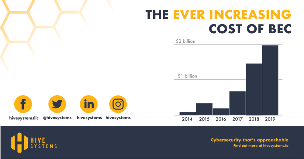 The Ever Increasing Cost of BEC