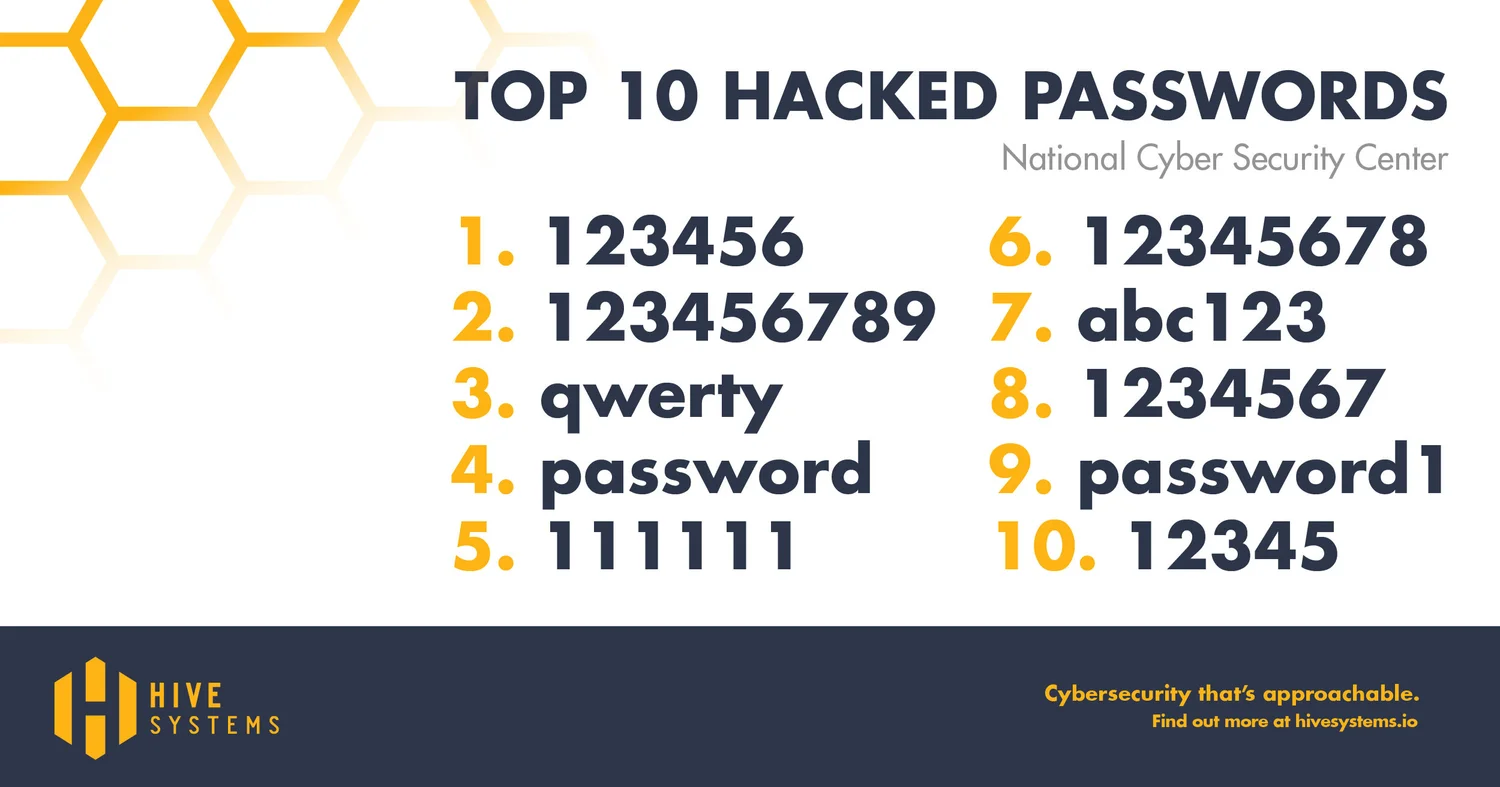 The Top 10 Hacked Passwords