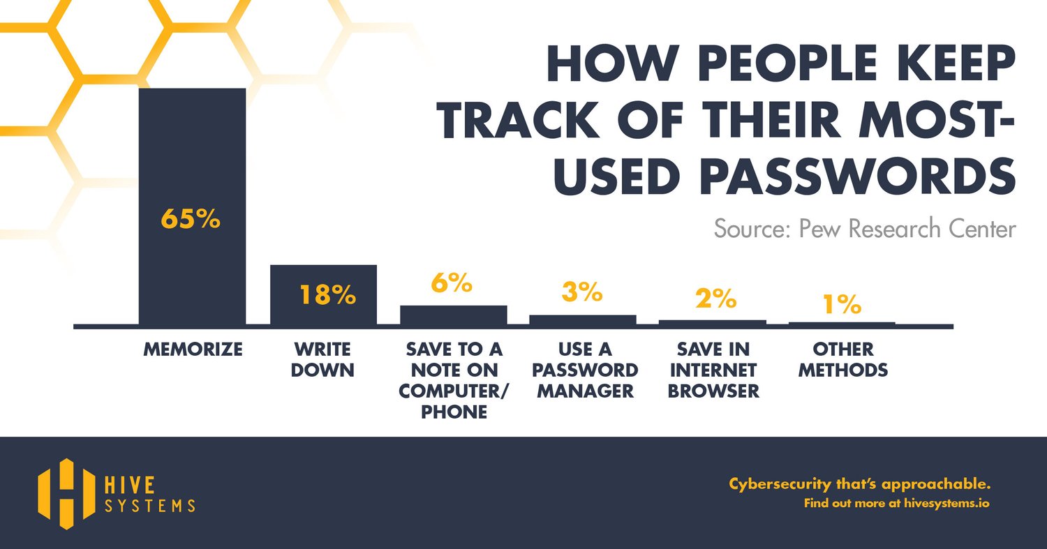 Here's How People Remember Their Passwords