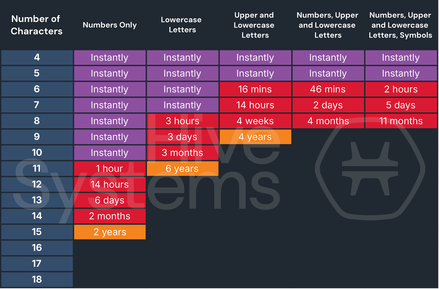 The 2025 Hive Systems Password Table Is Here - Passwords Are Easier to Crack Than Ever