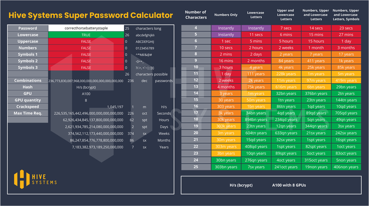 Are Your Passwords in the Green in 2024?