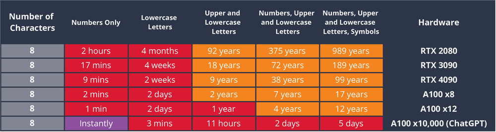 Are Your Passwords in the Green in 2024?