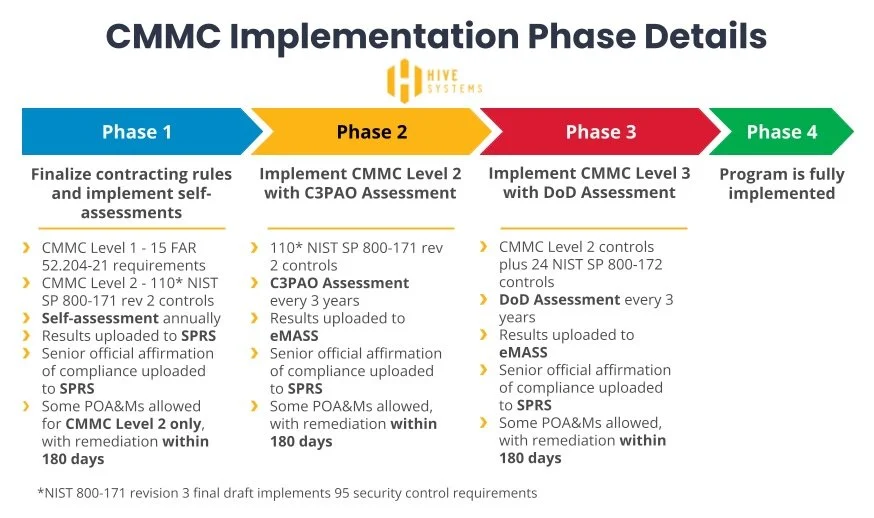 Race to CMMC Compliance
