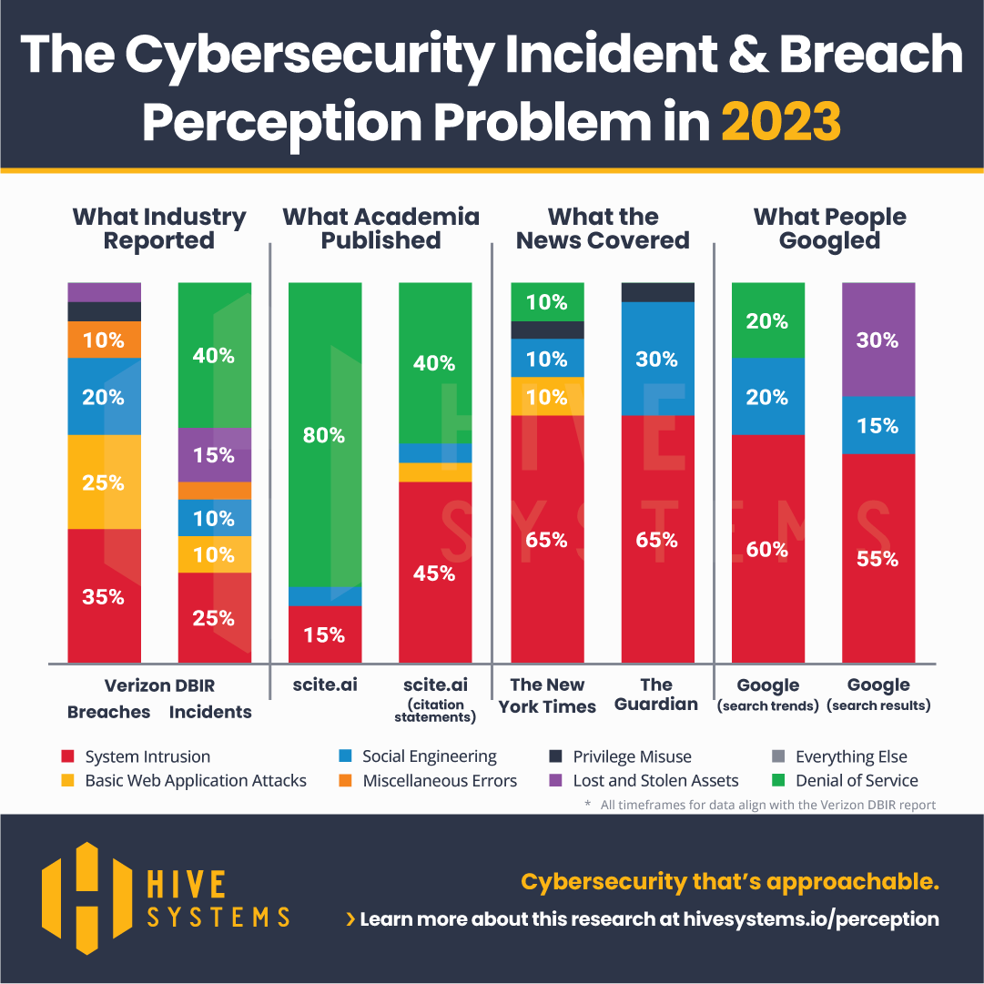 Cybersecurity Perception Problem in 2023