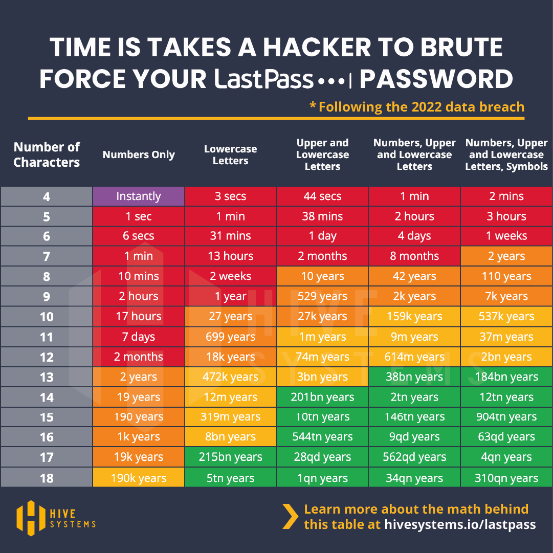 Examining the LastPass Breach Through our Password Table