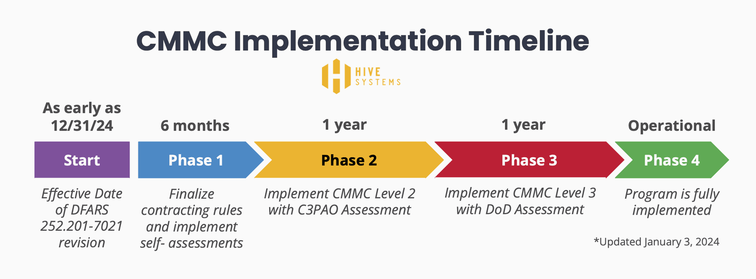 Race to CMMC Compliance