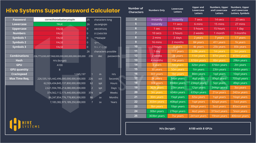 Are Your Passwords in the Green?