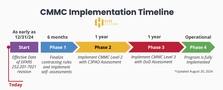 CMMC is Almost Here!